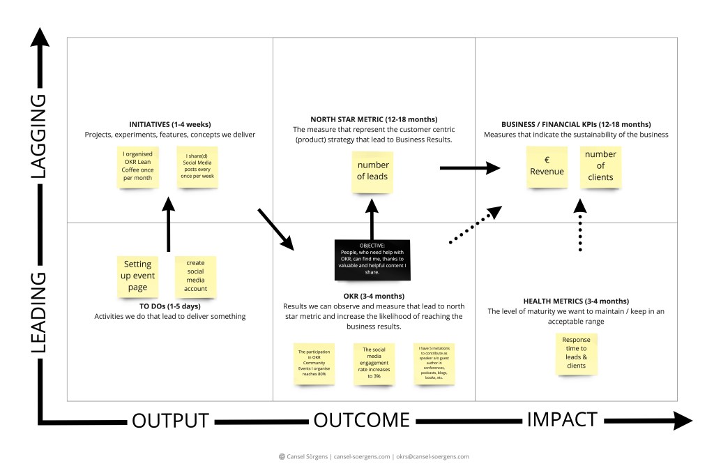 Types of Metrics and how to use them in OKR context? – Cansel Sörgens
