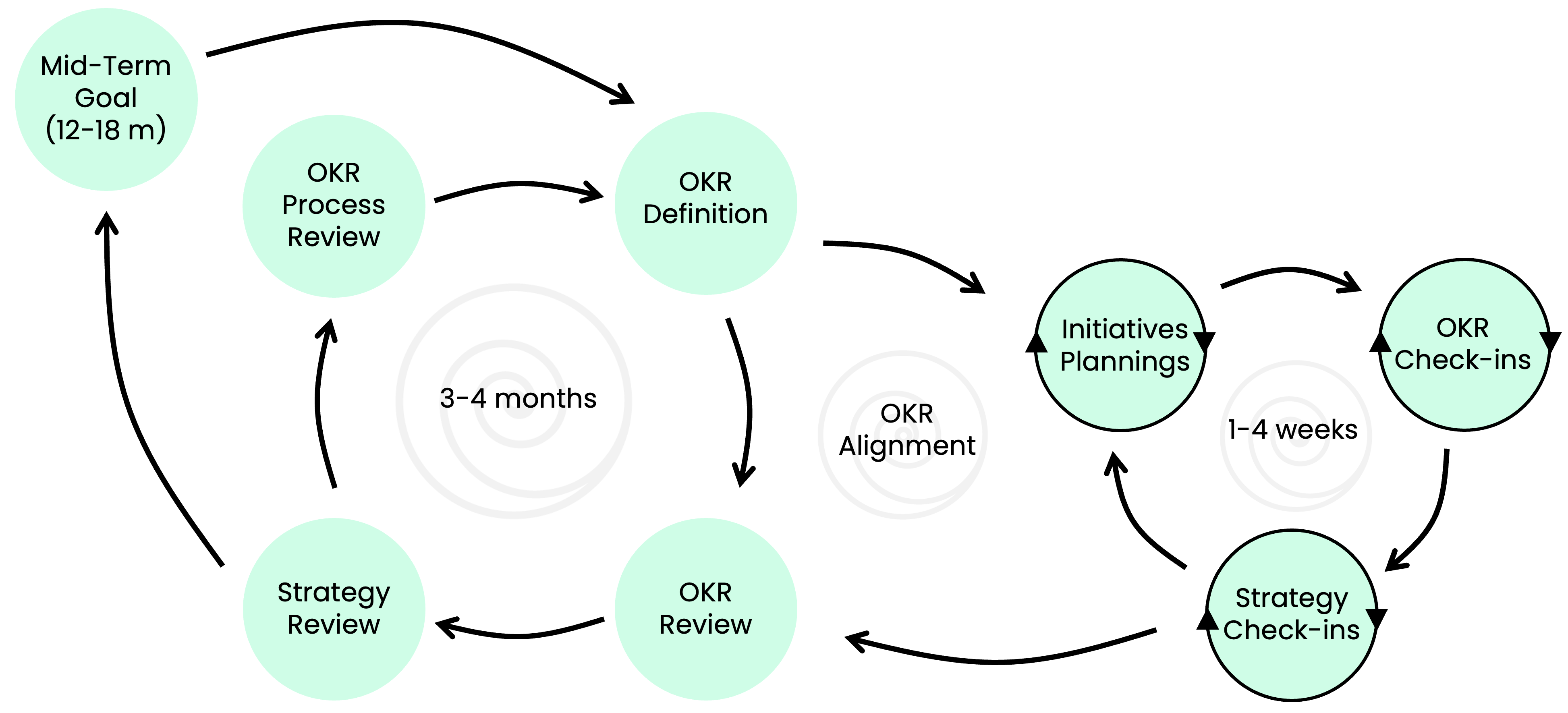 How does the OKR Process work? – Cansel Sörgens