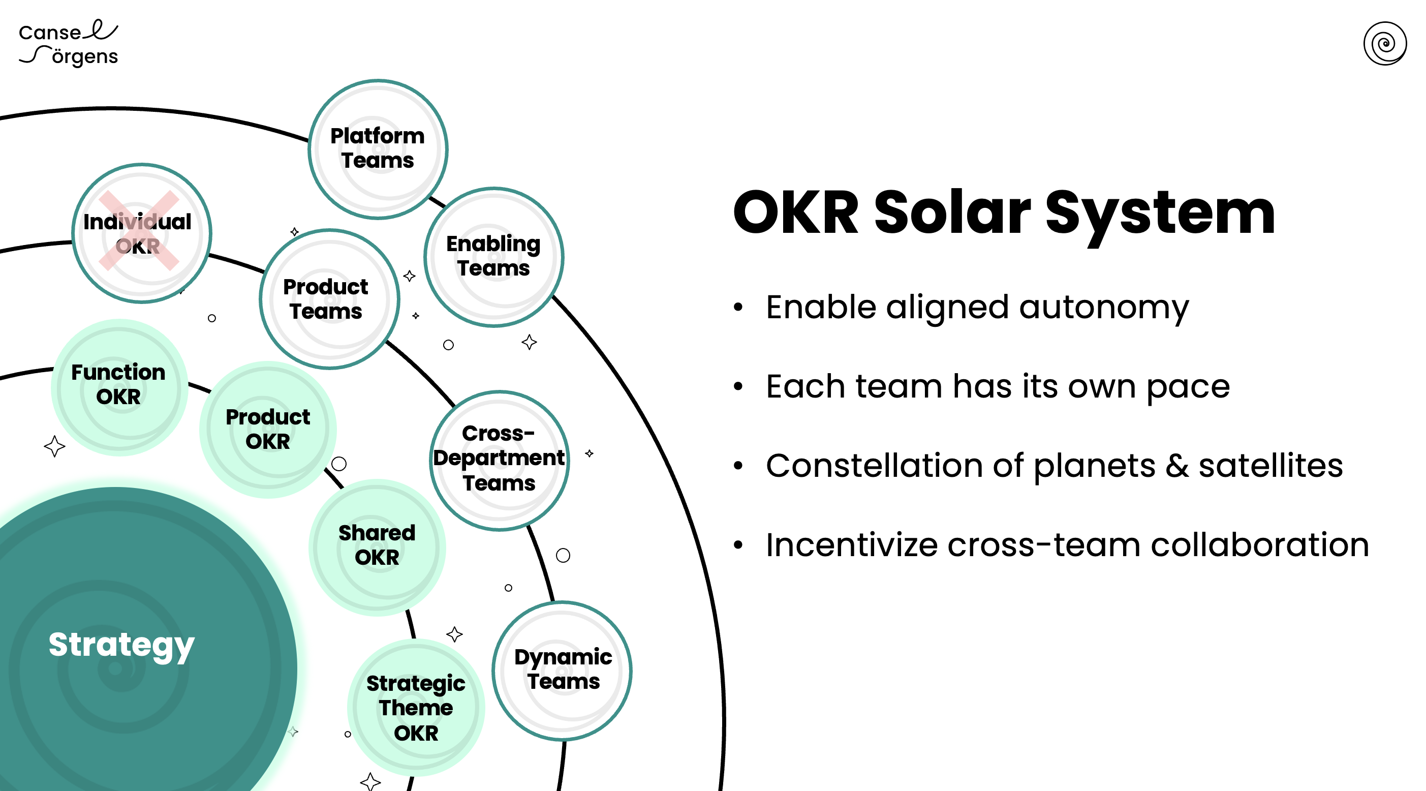 Don’t cascade OKR! Build a Solar System! – Cansel Sörgens