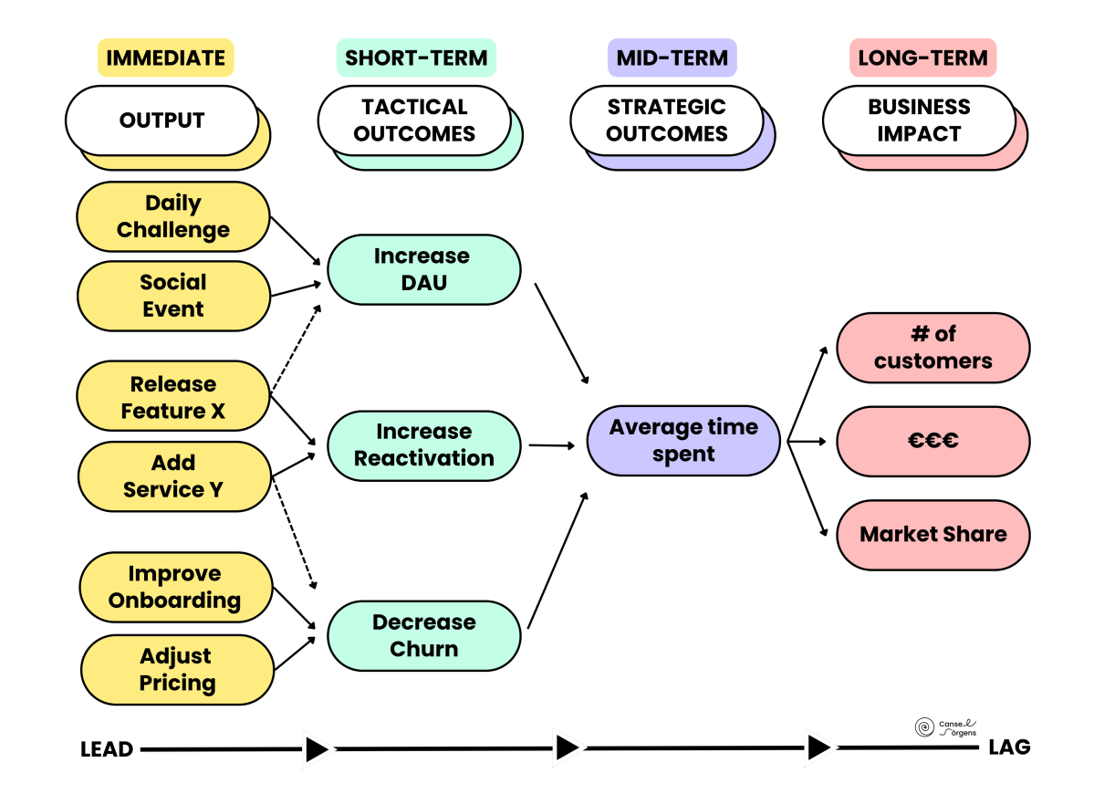 Product Leadership – Cansel Sörgens