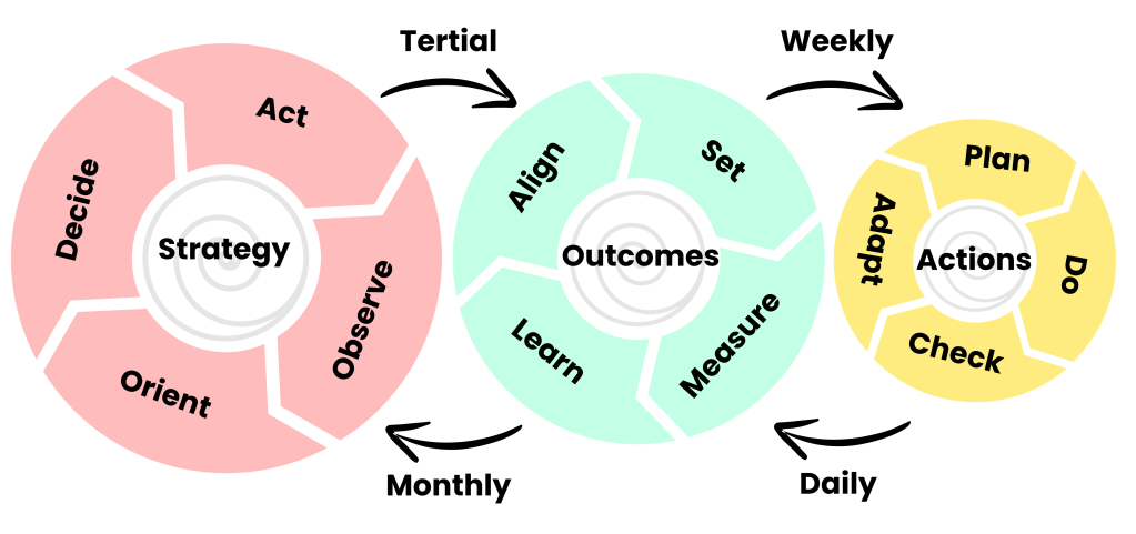 Implement | Scale | Fix OKR – Cansel Sörgens