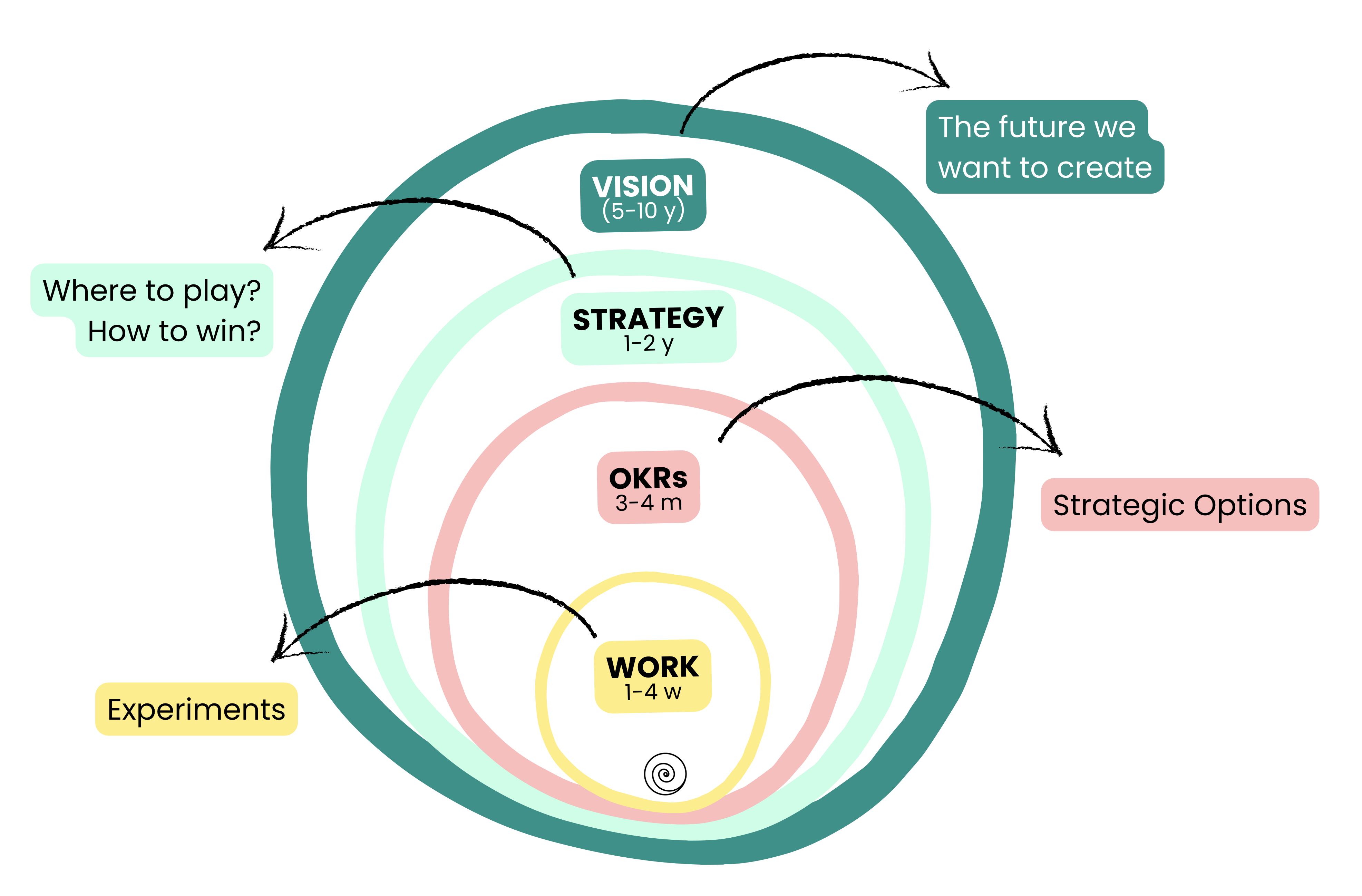 Strategy Development – Cansel Sörgens